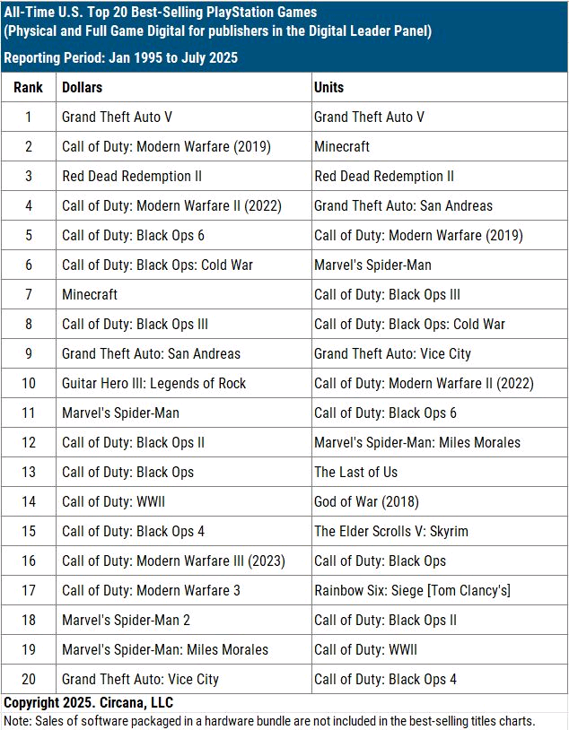 北美NPD:美国PlayStation历史销量最高的20款游戏 - A9VG电玩部落论坛 - Powered by Discuz!